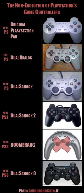 A “evolução” dos joysticks do PlayStation